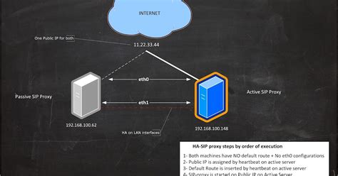 SaevolGo OpenSIPS Kamailio High Availability Clustering 2