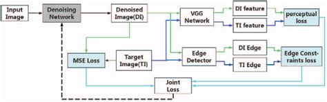 Figure 3 From Low Dose Ct Image Denoising Using Multi Level Feature