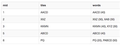 Sql Stringagg Ignores Group By In Postgresql Stack Overflow
