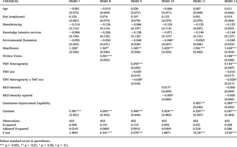 Regression Models For The Antecedents Of Exploitation Download Table