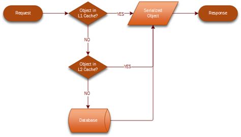 tempesta space scaling applications with azure redis and machine