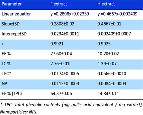 Encapsulation Efficiency And Loading Capacity Of The Nps Download Scientific Diagram