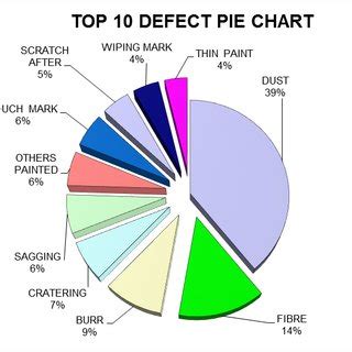 Pie Chart Of Defect Distribution For Source From Combat Coating