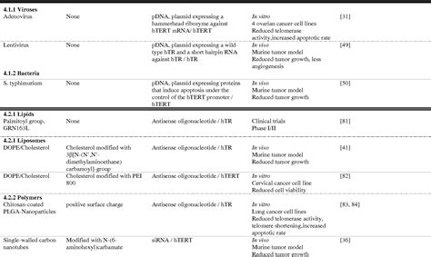 Table 1 From Telomerase As An Emerging Target To Fight Cancer Opportunities And Challenges For