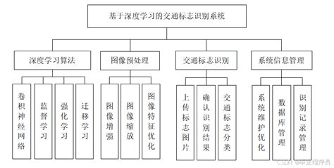 基于python tensorflow django的交通标志识别系统 基于tensorflow的交通标识智能识别系统 csdn博客