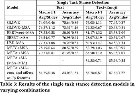 Table 3 From A Multi Task Model For Emotion And Offensive Aided Stance Detection Of Climate