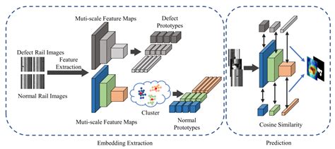 Fs Rsdd Few Shot Rail Surface Defect Detection With Prototype Learning