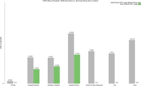 cpu usage benchmarks macos minikube