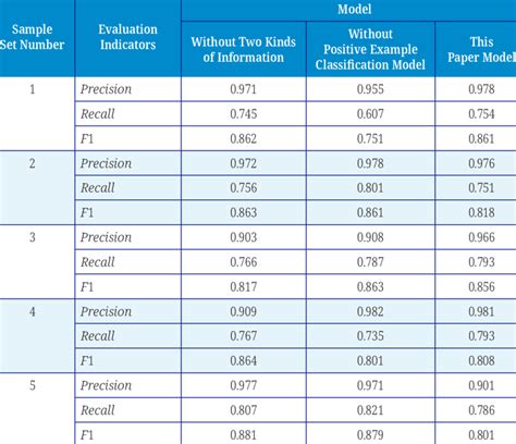 Comparison Of Model Performance Under Different Source Sample Sets
