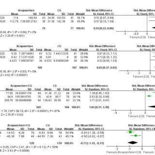FIGURE The Forest Plot Of Acupuncture For The Improvement Of Objective Download Scientific
