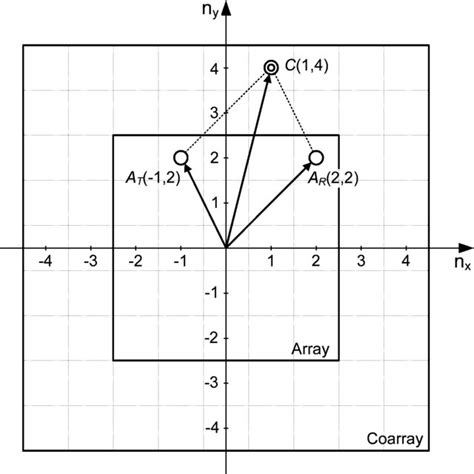 Physical Array And Coarray Kernels Where Each Transmit And Receive
