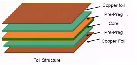 Layers Of A Pcb And Structure Pcb And Pcba Manufacturer