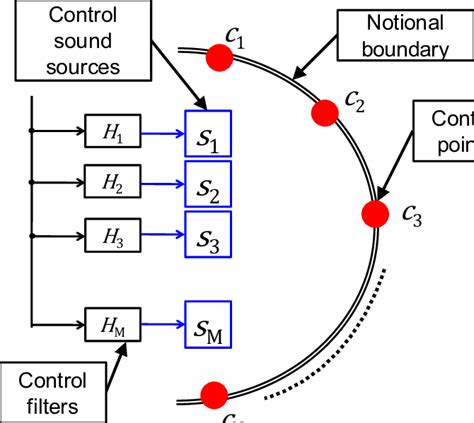 Example Of The Conventional Sound Field Control System Based On The Bsc Download Scientific