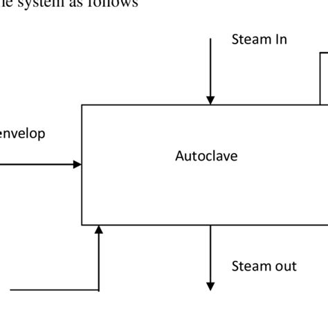 1 Process Flow Diagrams 1 Process Flow Diagram Download Scientific Diagram
