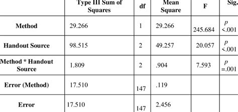 Summary table of the two-way ANOVA results. | Download Scientific Diagram