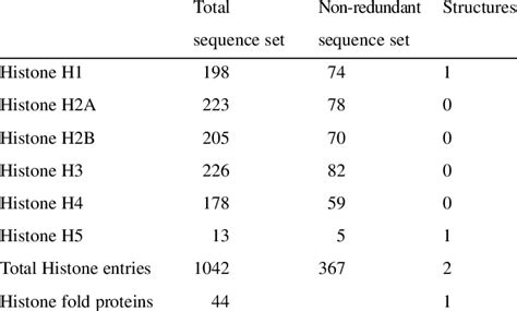 Histone Sequence Database Statistics Download Table