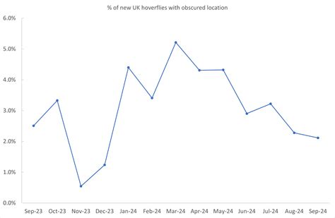 State Of The Syrphs 1 Oct 2024 · Inaturalist United Kingdom