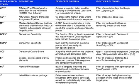 Identifier Filtering Methods And The Scores Utilized For Filtering