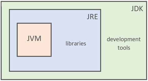 What Is Jdk Jre And Jvm When We Want To Program Using Java By