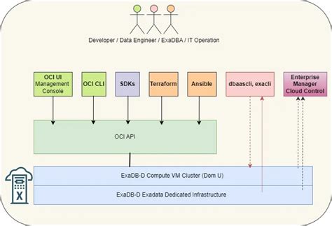 Oci — Oracle Database Immutable Backup By Hitesh Gondalia Medium