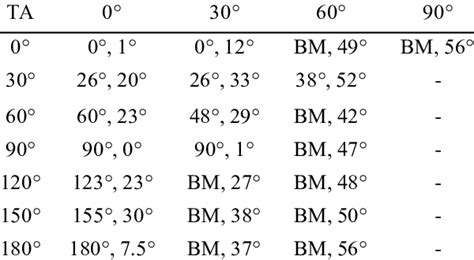 median perceived azimuth and elevation for each target azimuth ta and