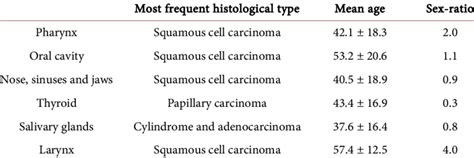 Most Frequent Histological Type Mean Age And Sex Ratio By Main Head