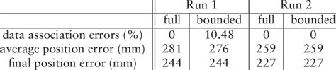 1 Results Using Full And Bounded Data Association Algorithms