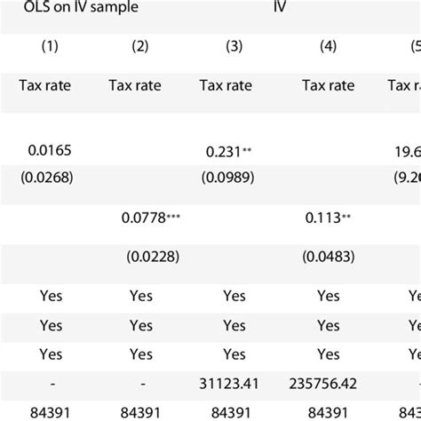 Iv Regression Results Download Table
