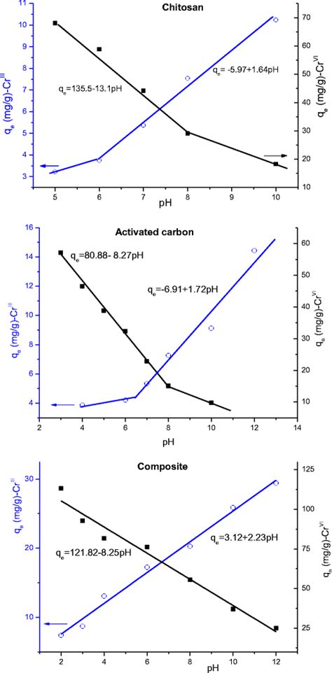 Variations Of The Maximum Uptakes Of Crvi And Criii Ions By Chitosan Download Scientific