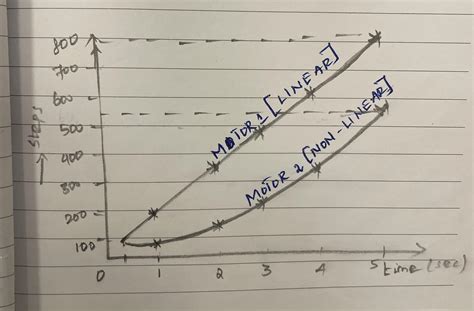 Drive Stepper Motors At Different Speed Programming Arduino Forum