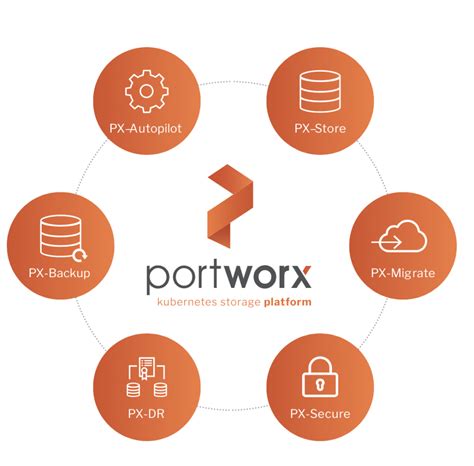 PX Backup The Easiest Way To Backup And Restore All Your Kubernetes Applications Portworx