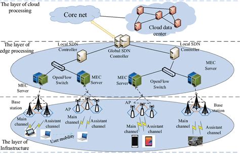 System Framework Of Sdn Based Mec Environment Download Scientific Diagram
