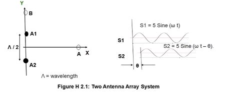 two antenna elements a1 and a2 with sinusoidal