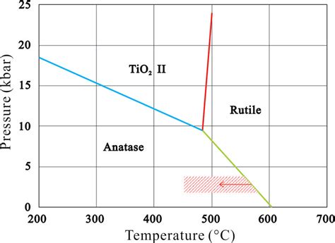 Phase Transitions Of TiO With Changing Temperature And Pressure Download Scientific Diagram