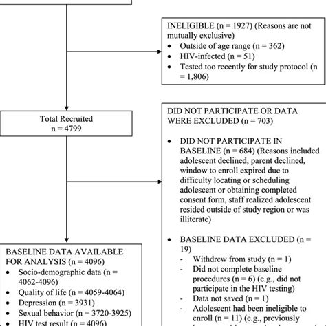 Participant Flow Of Baseline Sample Download Scientific Diagram