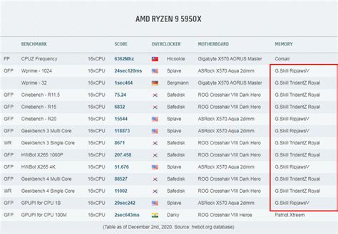 g skill memory is the most used ddr4 for breaking amd vermeer oc records