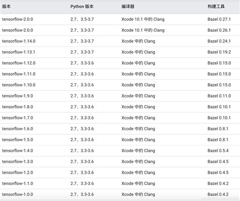 Tensorflow不同版本对应的python版本（解决版本不相容的问题）python 310 匹配的tensorflow42吗 Csdn博客