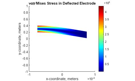 Electromagnetics Matlab And Simulink