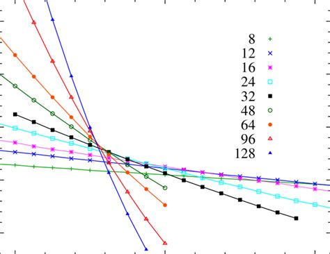 2 Crossing Points Of The Correlation Length In Lattice Size Units For