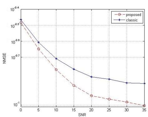 Nmse Versus Snr For Ks 8 Nφ 8 Download Scientific Diagram