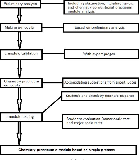 Figure 1 From The Development Of Chemistry Practicum E Module Based On Simple Practice