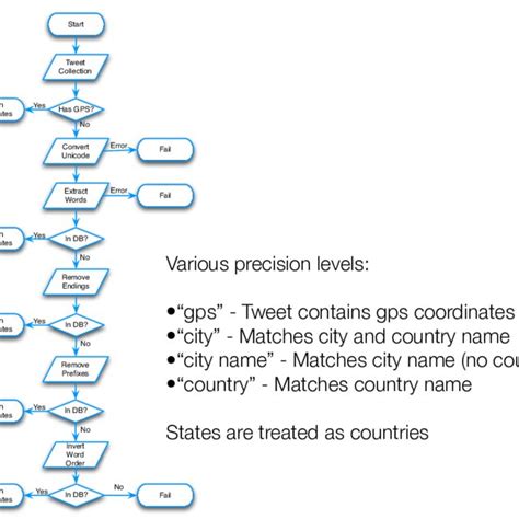 FIG S Schematic Representation Of The Algorithm Used To Gather Download Scientific Diagram