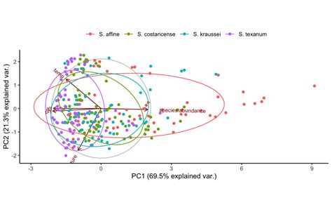 Whats The Difference Between A Cca Analysis And Pca With Ellipses