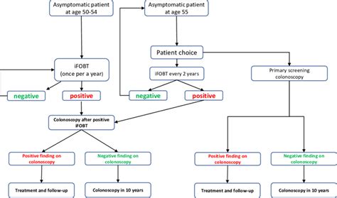 Screening programme iFOBT ¼ immunochemical faecal occult blood test Download Scientific Diagram