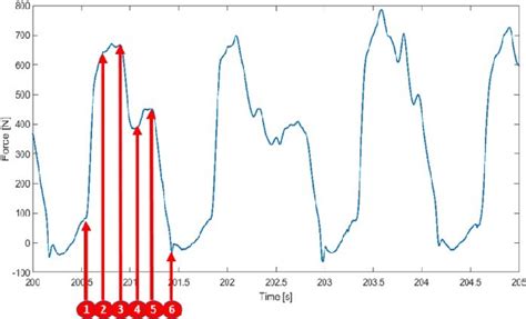 Figure 1 From A Daq System Suited For Olympic Sprint Canoeing Performances Monitoring Semantic
