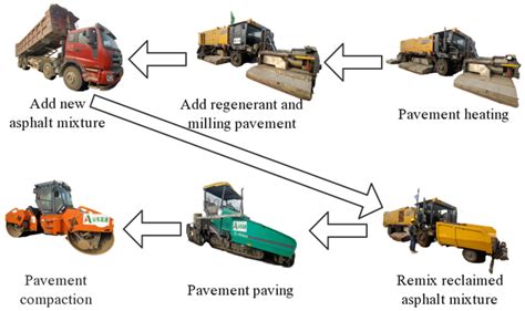 The Early Performance Development Of Hot In Place Recycled Asphalt Mixture