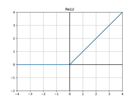 激活函数 深度学习手册
