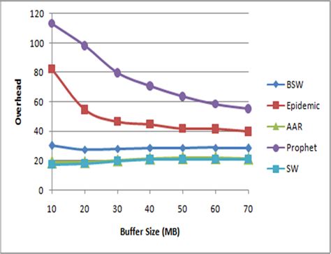 overhead varying buffer size nodes 126 ttl 300 and message