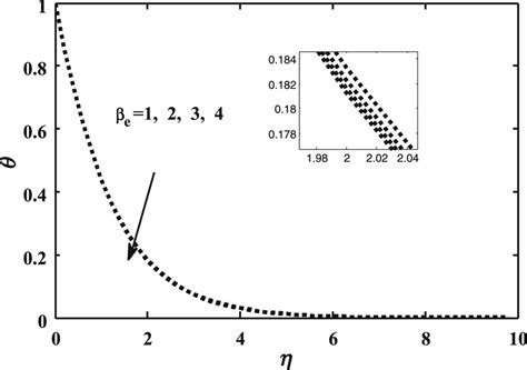 Plot Of Temperature θ η For Varying βe Pr 7 Ec 0 003 Sc 0 60