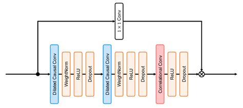 Illustration Of The Temporal Correlational Convolution Block Where ⊗